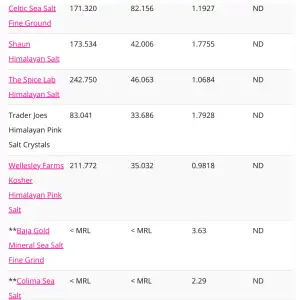 Celtic Salt & Redmond Real Salt Tested Higher In Heavy Metals Than ...