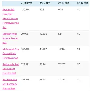 Celtic Salt & Redmond Real Salt Tested Higher In Heavy Metals Than ...